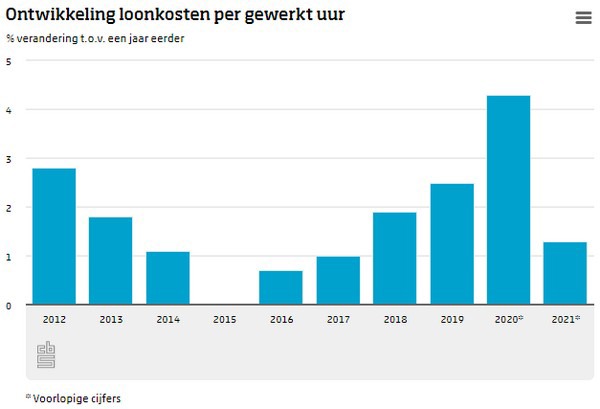 Minder sterke toename loonkosten in Nederland per gewerkt uur in 2021