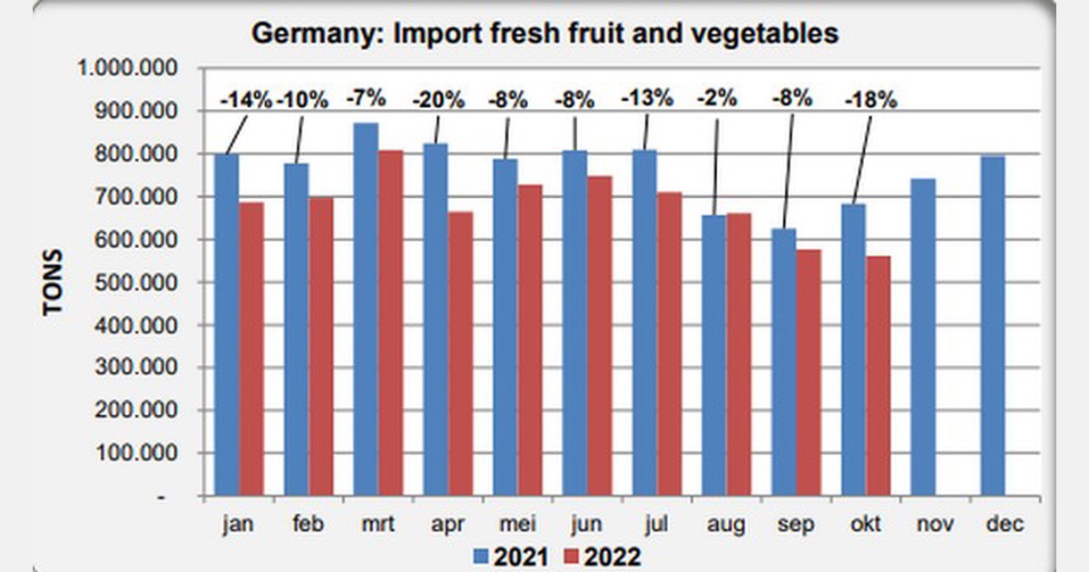 Die deutschen Importe von frischem Obst und Gemüse werden 2022 um mehr ...