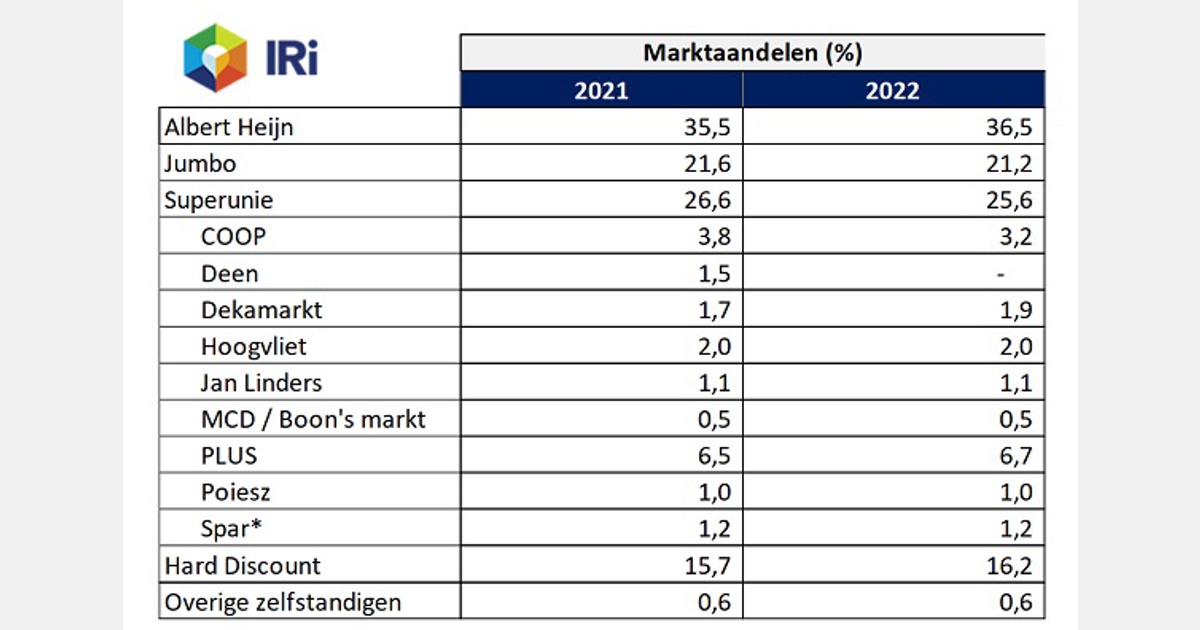 Marktaandelen 2022: AH de grote winnaar, toename hard discount onduidelijk