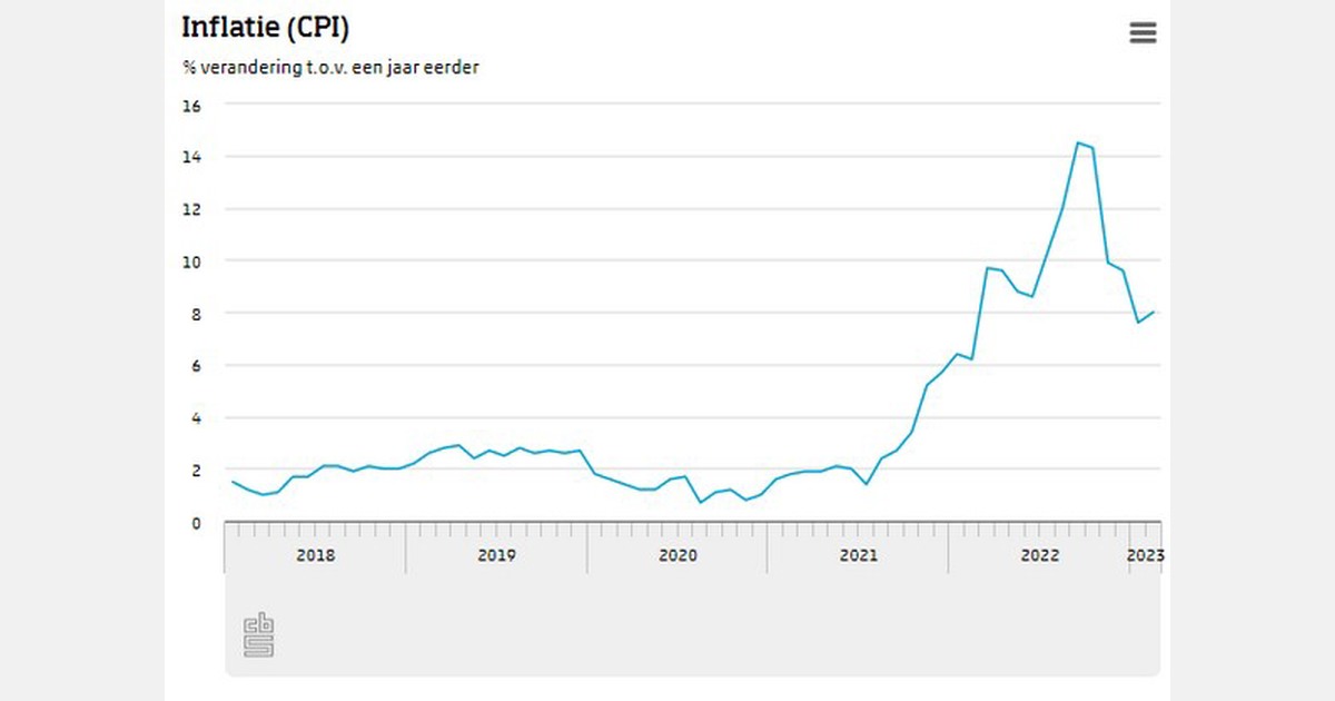 Toch weer stijging inflatie in Nederland