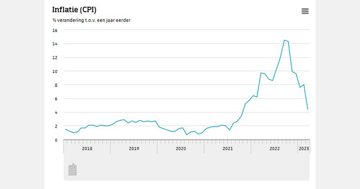 Inflatie Nederland daalt in maart naar 4,4 procent