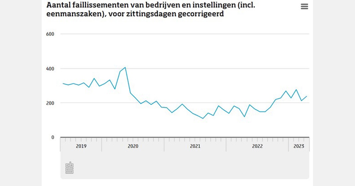 Meer faillissementen in april in Nederland