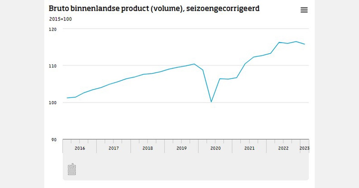 Nederlandse economie krimpt in eerste kwartaal 2023 met 0,7 procent