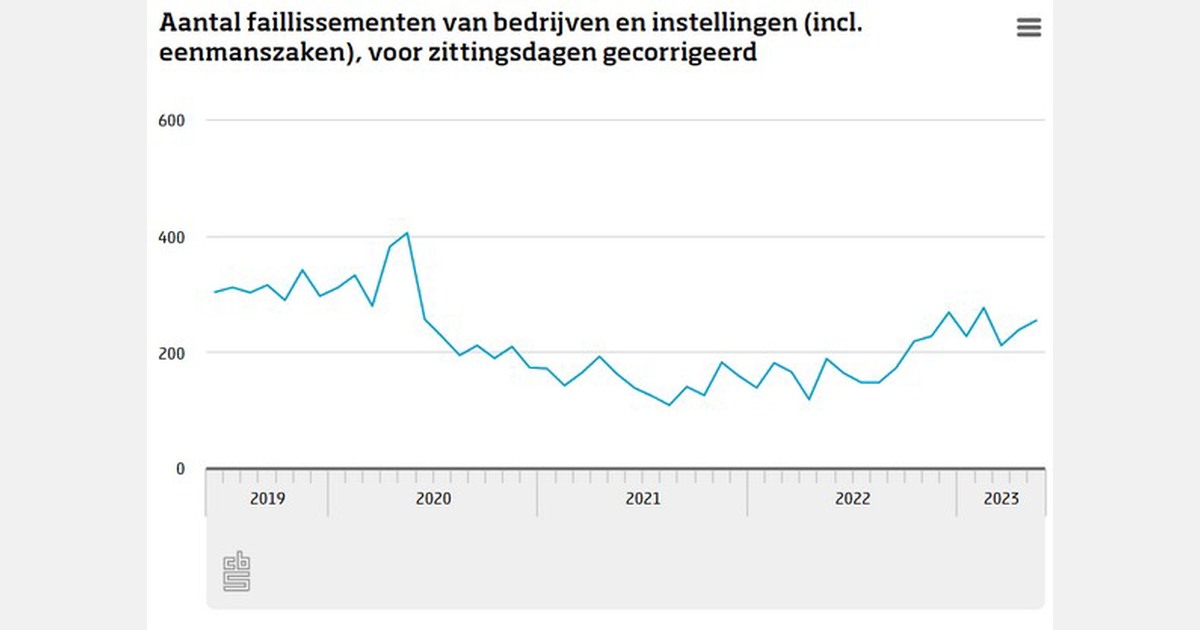 Meer faillissementen in Nederland in mei
