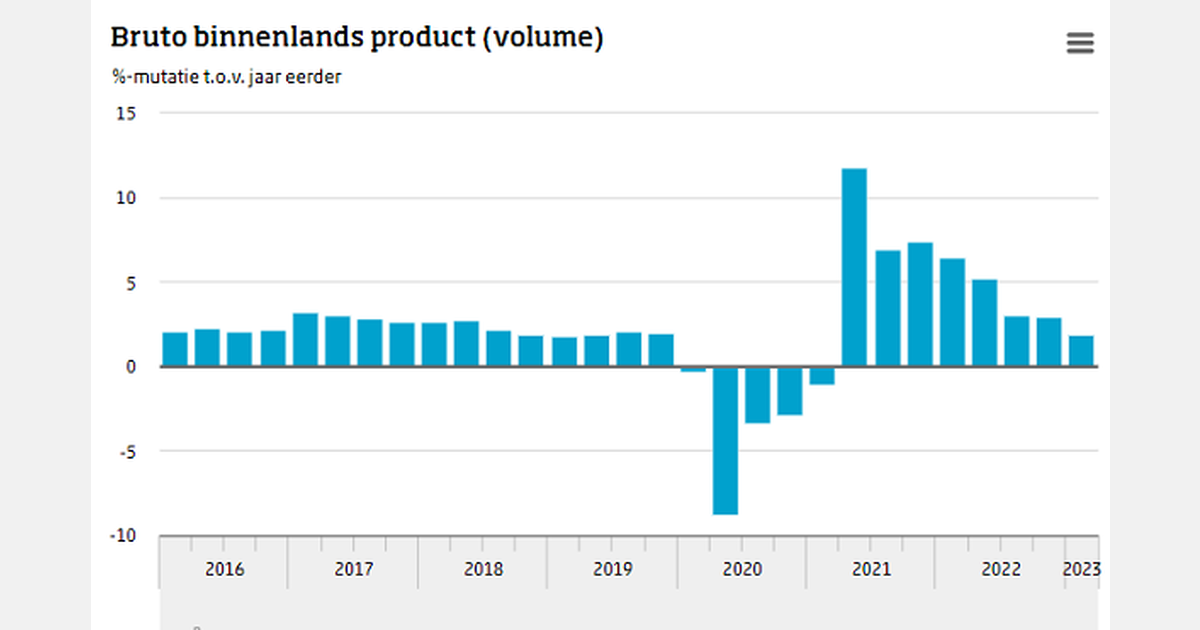 Nederlandse economie krimpt met 0,3 procent in eerste kwartaal 2023