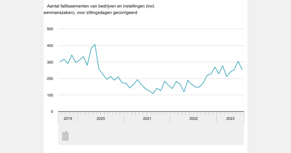 Minder faillissementen in Nederland in juli