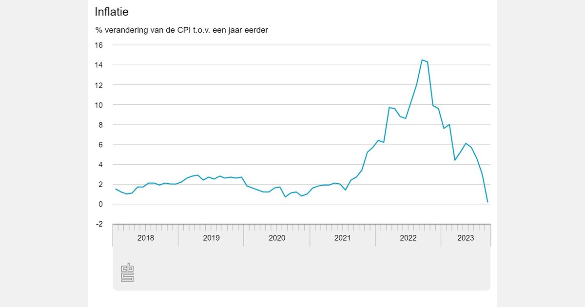 Nederlandse inflatie in september 0,2 procent
