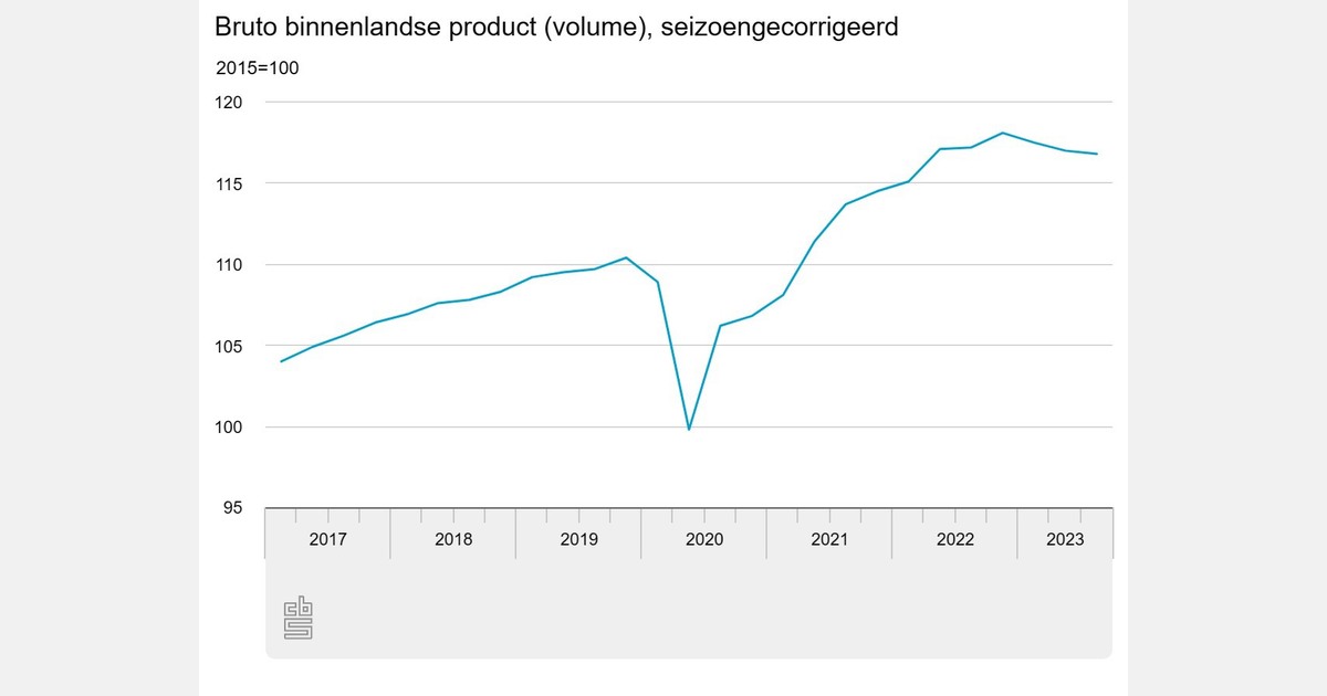 Nederlandse economie krimpt in derde kwartaal 2023, consumptie ook