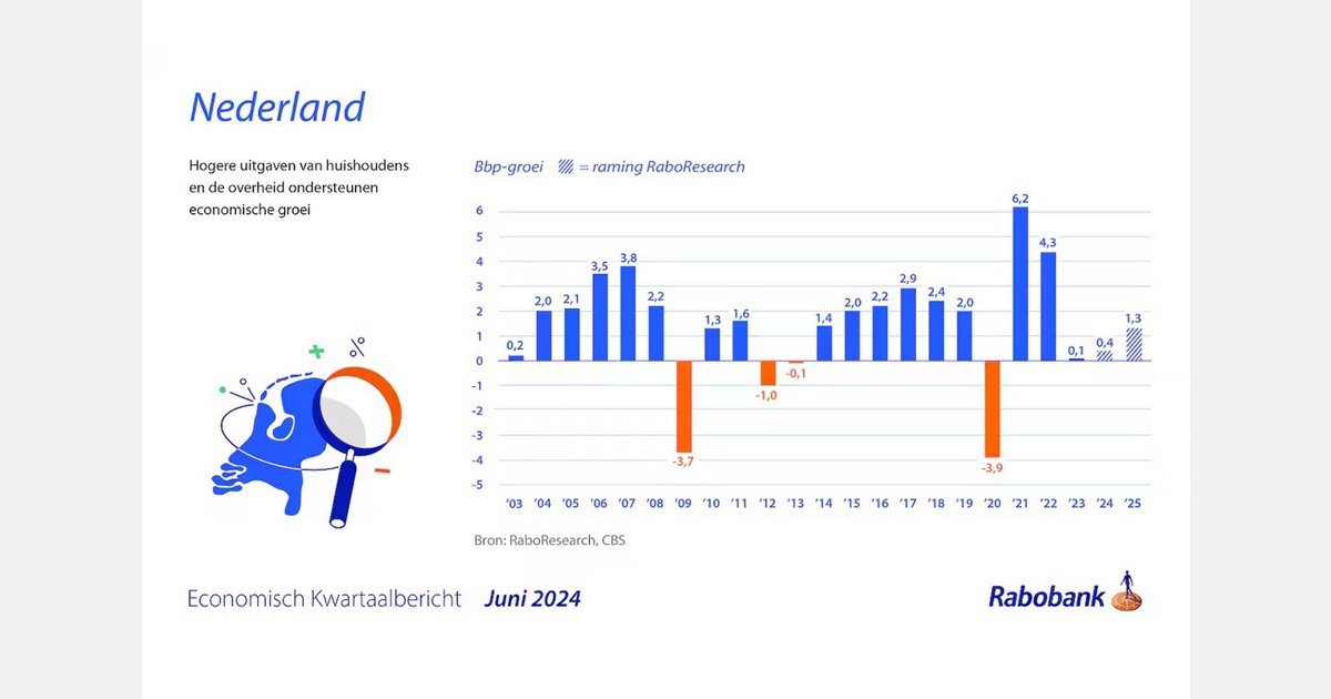 "Bescheiden groei Nederlandse economie in 2024, versnelling in 2025"