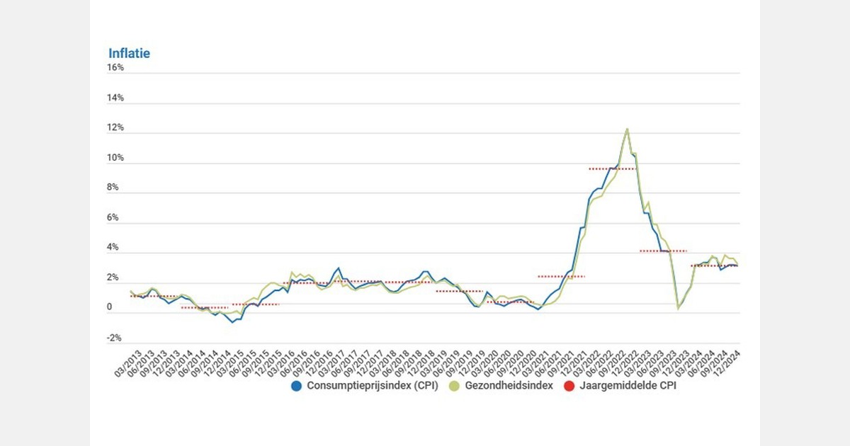 Belgische inflatie daalt naar 3,16%