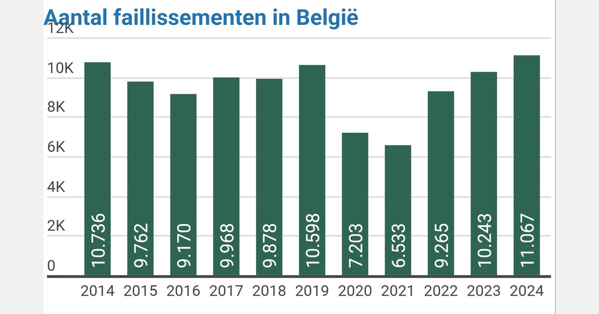 Landbouw uitzondering bij stijging faillissementen België