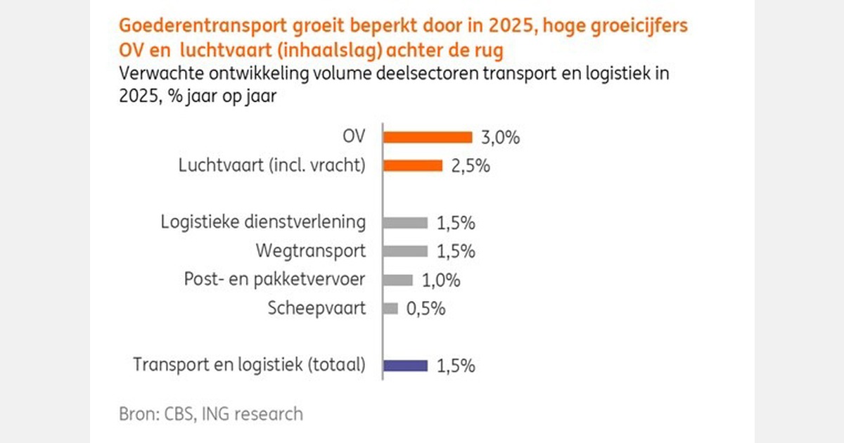 "Groei in transport en logistiek zet door, maar blijft ook kwetsbaar"