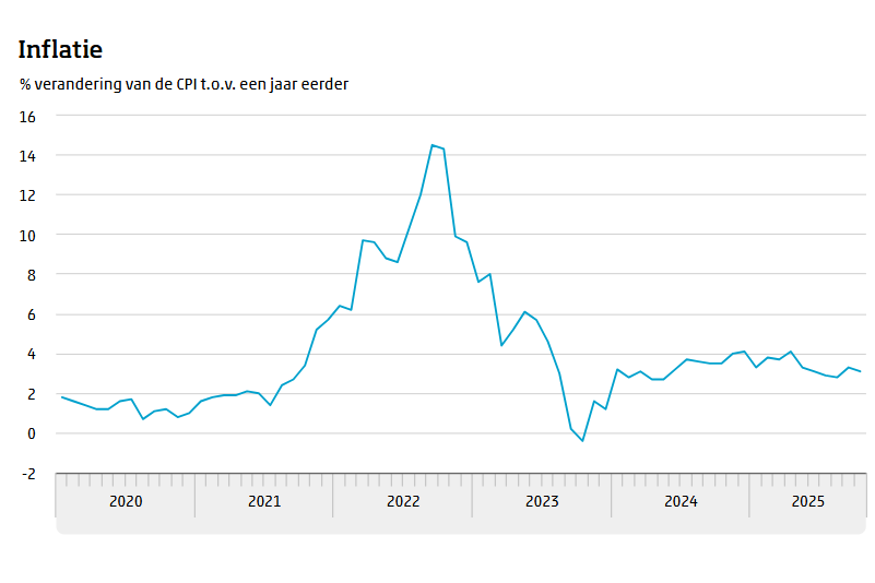 CBS: Inflatie daalt naar 3,1 procent in oktober