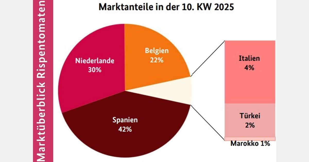'Aanvoer tomaten op Duitse markt soms wat krap'