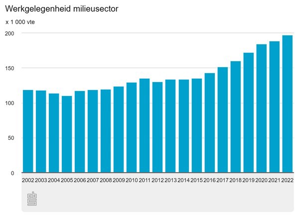 Sterke groei sector hernieuwbare energie in Nederland