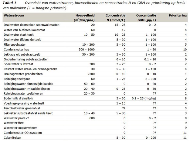 Voorkomen emissie drainagewater uit grondgebonden teelt heeft hoogste ...