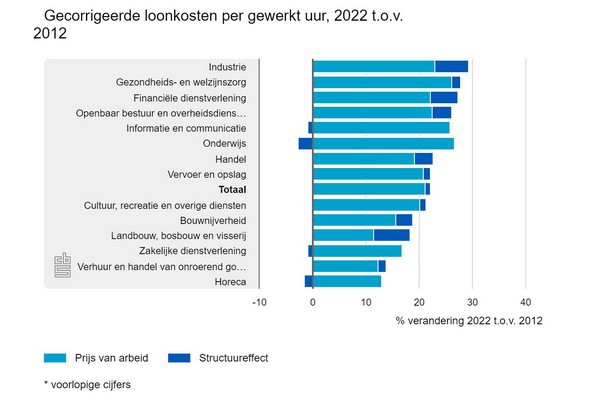 Loonkosten landbouw stijgen met 18,2% tussen 2012 en 2022