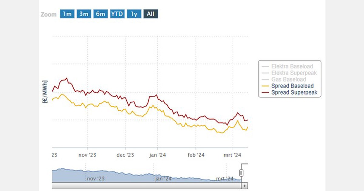 Energie-update: Wat als de spark spread afkoelt?