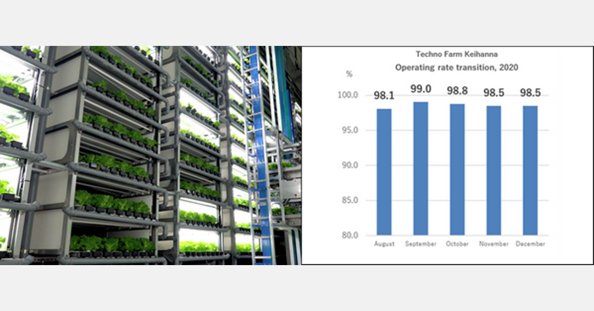 Techno Farm Keihanna draait bíjna op 100%
